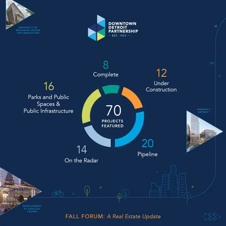 Recap — Fall Forum: A Real Estate Update - Downtown Detroit Partnership