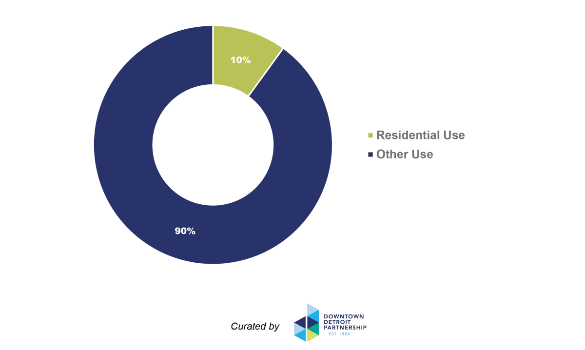 Growing a Downtown Residential Neighborhood - Downtown Detroit Partnership