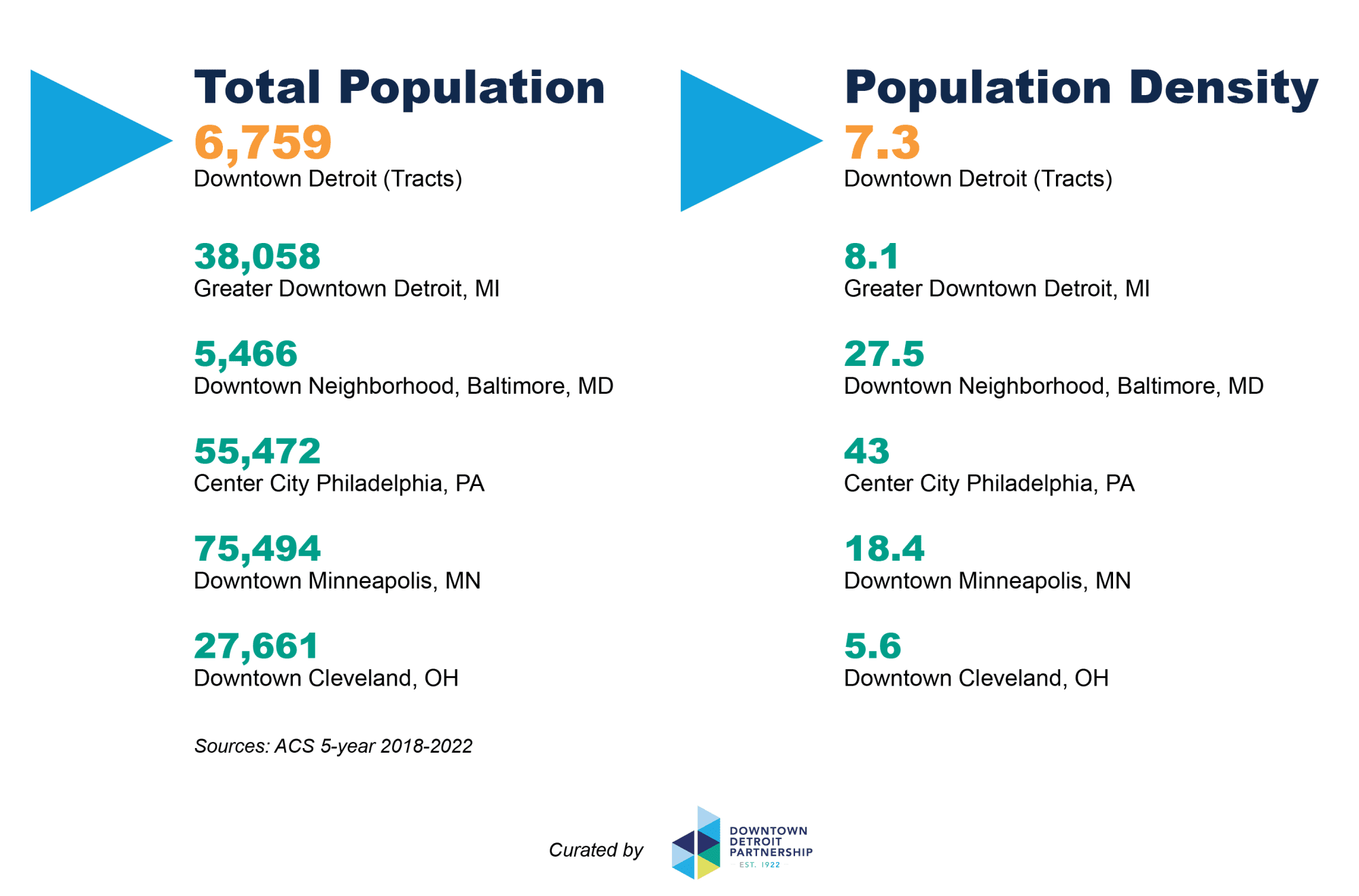 Growing a Downtown Residential Neighborhood - Downtown Detroit Partnership