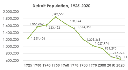 Downtown Density 1925-2020 - Downtown Detroit Partnership