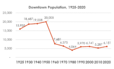 Downtown Density 1925-2020 - Downtown Detroit Partnership