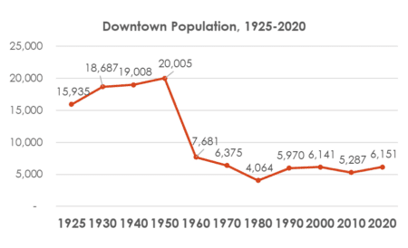 Downtown Density 1925-2020 - Downtown Detroit Partnership