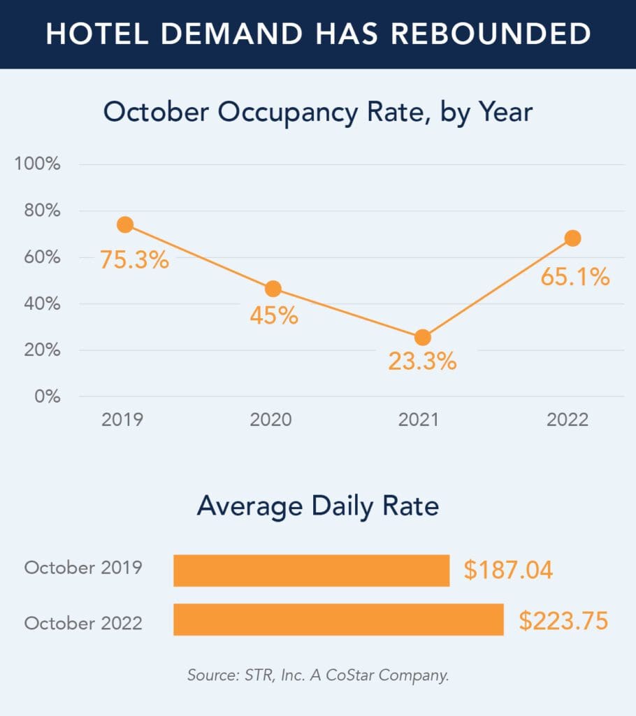 Number of Hotel Rooms Continues to Grow to Meet Demand - Downtown ...